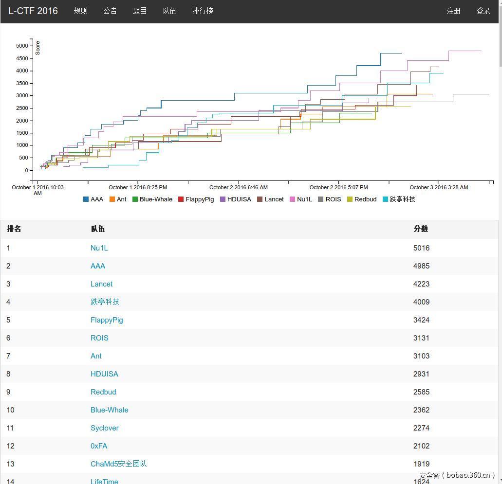 【CTF攻略】L-CTF 2016 出题心得&花絮集锦-安全KER - 安全资讯平台