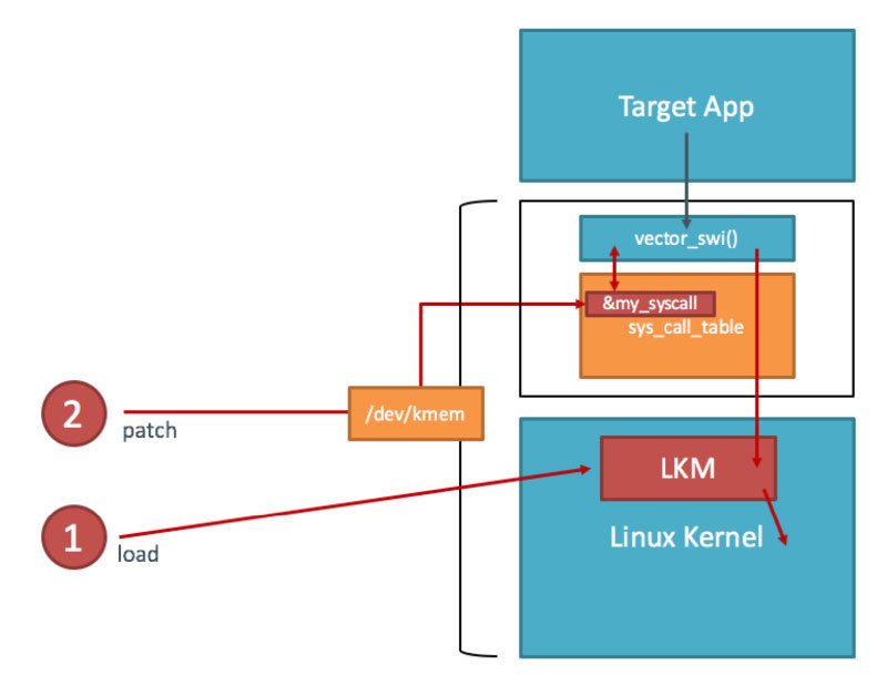 hook Android系统调用的乐趣和好处_android syscall 乐趣-CSDN博客
