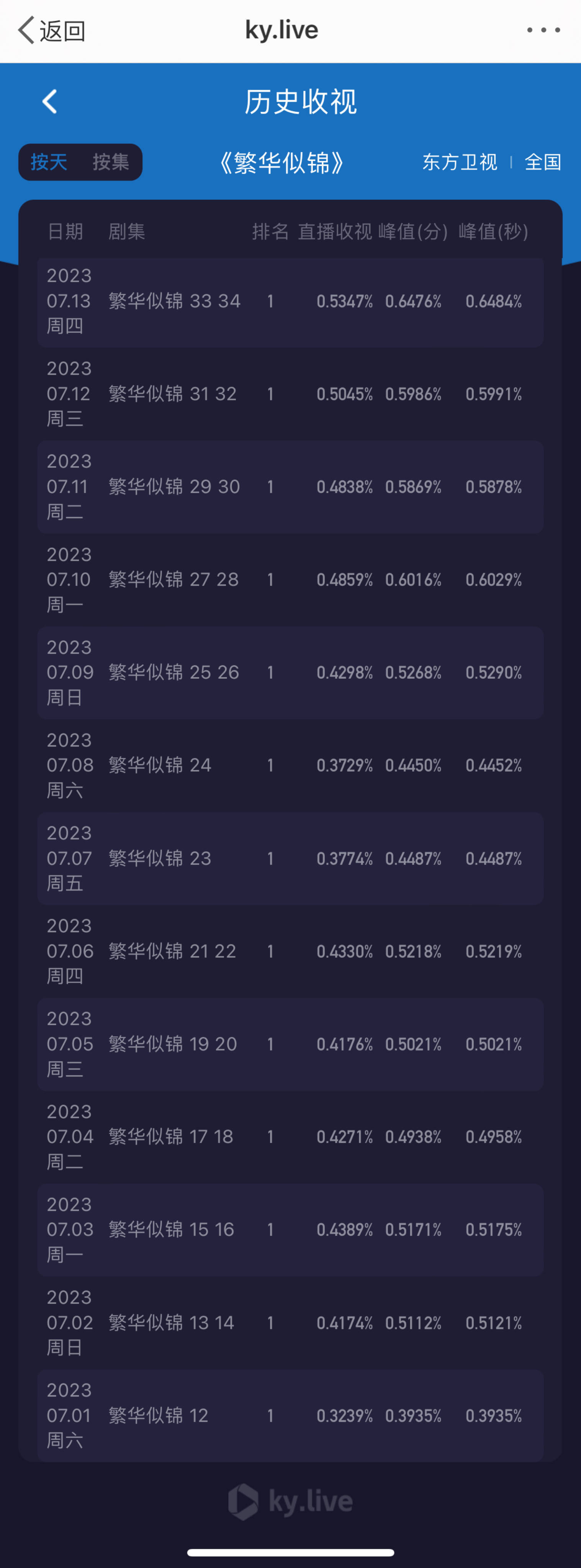 《繁华似锦》连续17天CVB卫视黄金时段TOP1 张雨绮成收视福星 - 360娱乐，你开心就好