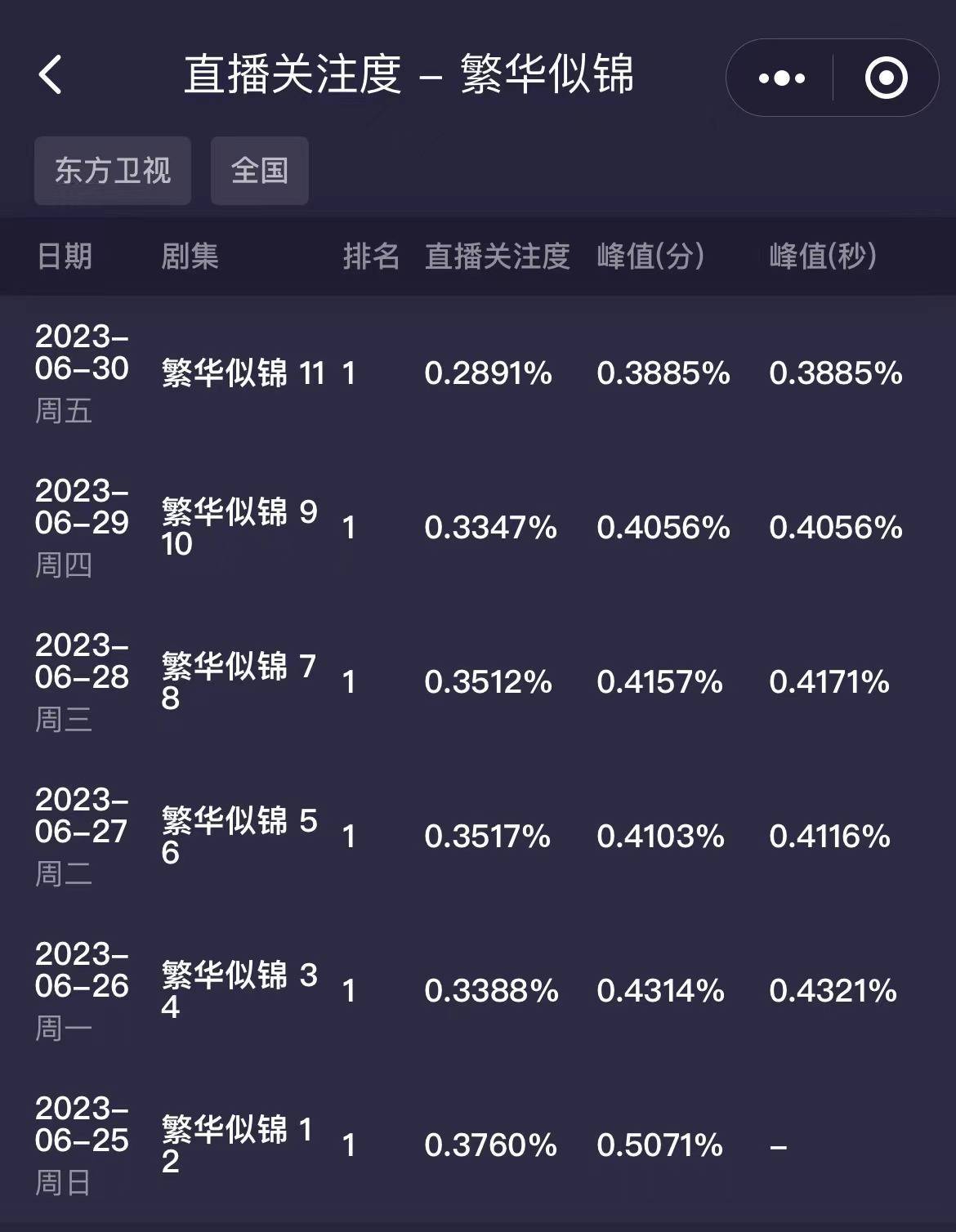 《繁华似锦》连续17天CVB卫视黄金时段TOP1 张雨绮成收视福星 - 360娱乐，你开心就好